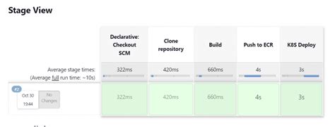 How To Deploy Dockerized Application To Eks Using Jenkins
