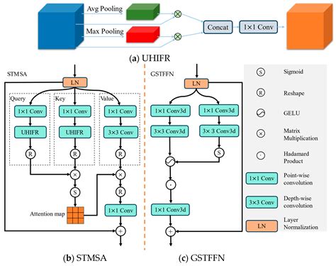 Spatiotemporal Feature Fusion Transformer For Precipitation Nowcasting Via Feature Crossing