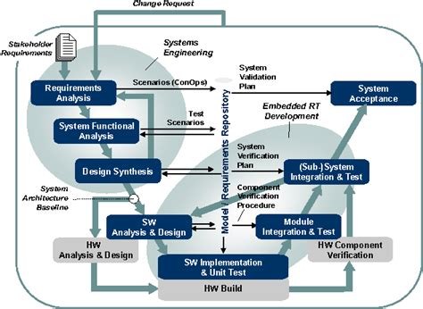 Figure 1 From Streamlining The Development Of Complex Systems Through
