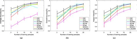 Figure 12 From Semisupervised Hyperspectral Image Classification Via