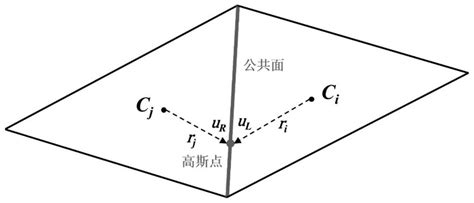 Unstructured Grid Direction Template Selection Method And Flow Field