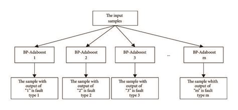 Bp Adaboost Multiclassification Model Download Scientific Diagram