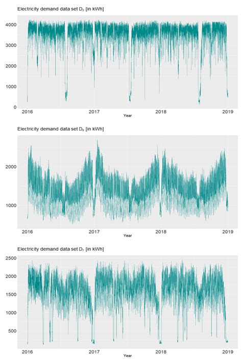 Electricity Free Full Text Dynamic Regression Prediction Models For Customer Specific