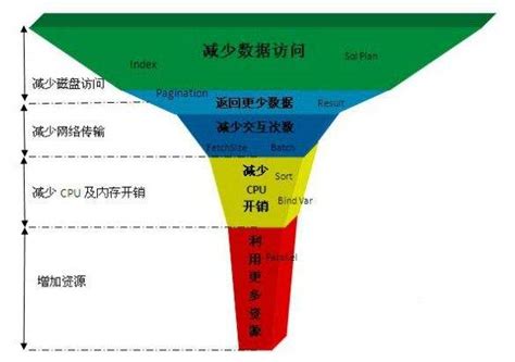 DataBase Optimization Funing Ma S Blog