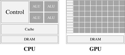 Comparison Of Cpu Vs Gpu Architecture Download Scientific Diagram