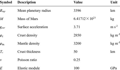 Fixed Parameters In Loading Model Download Scientific Diagram