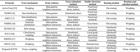 Table I From A Secure Clustering Protocol With Fuzzy Trust Evaluation