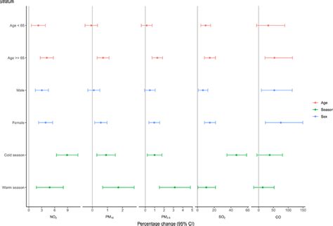 Percentage Change 95 Confidence Interval Of Age Sex And Season Download Scientific Diagram