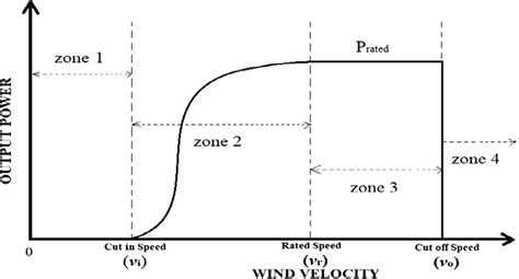 Power Production Graph Of A Wind Turbine Download Scientific Diagram