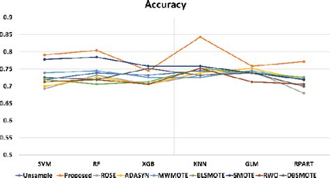 Table 10 From A Comparative Analysis Of Classification Methods Using Oversampling Methods For