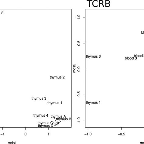 Clustering Of The Samples On Multi Dimensional Scaling According To