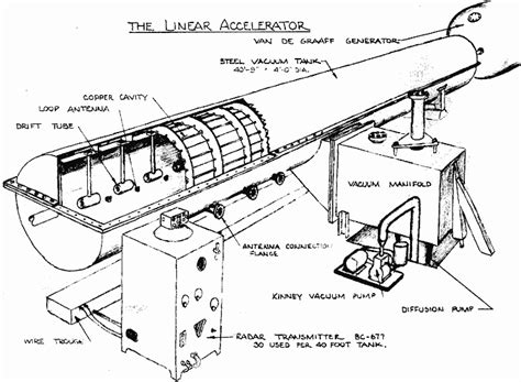 Linear Particle Accelerator Diagram