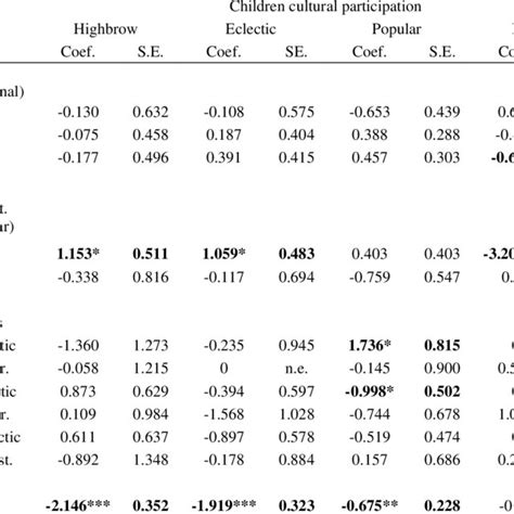 Logistic Regression Models Including Interaction Terms Predicting