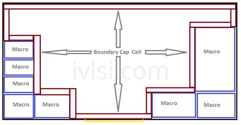 Boundary Cap Cells End Cap Placement In VLSI Physical Design IVLSI