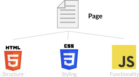 HTML là gì Mối quan hệ giữa HTML CSS và JavaScript
