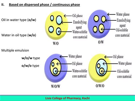 Emulsion Intro Adv Types And Classifictaion Pdf