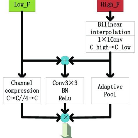 Fusion Process Of Different Feature Layers Download Scientific Diagram