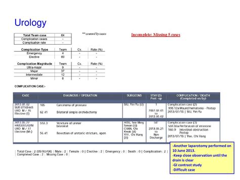 Post Procedure Complications Monitoring Programme 31st Review Meeting Ppt Download