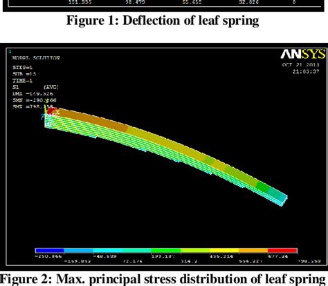 Table 1 From Modeling Of Leaf Spring Contacts By Finite Element