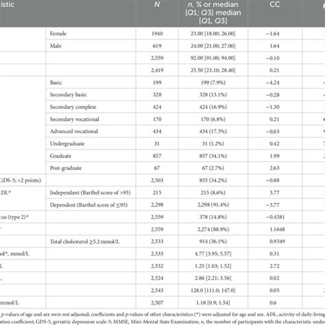 Characteristics Of Participants From Linear Regression Analysis Of Mmse Download Scientific