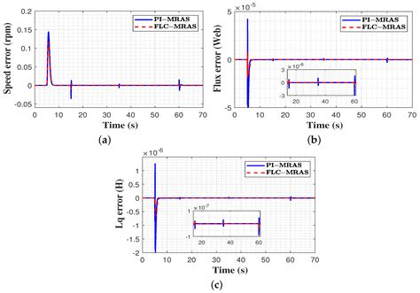Multiparameter Estimation Based Sensorless Adaptive Direct Voltage Mtpa Control For Ipmsm Using
