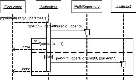 Sequence Diagram Template