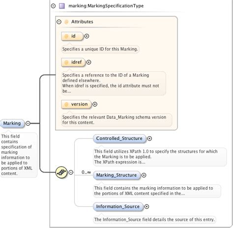 Schema Documentation For Datamarkingxsd
