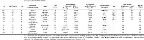 Figure 1 From Evaluation Of Real Time Intracochlear