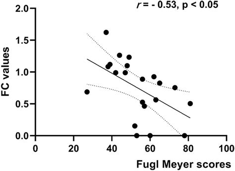 A Negative Correlation Between The Motor Function And The Rsfc Strength