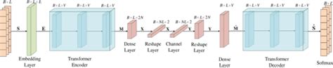 Pdf Deep Learning Enabled Semantic Communication Systems Semantic