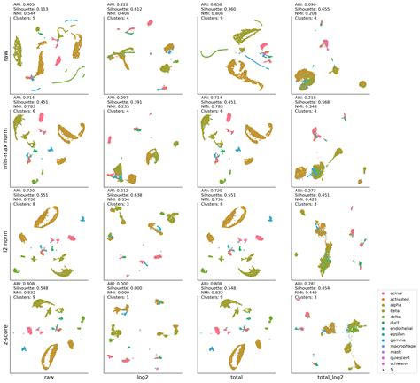 4 Low Dimensional Integration Analysis Of Pancreas Dataset — Low Dimensional Transcriptomics