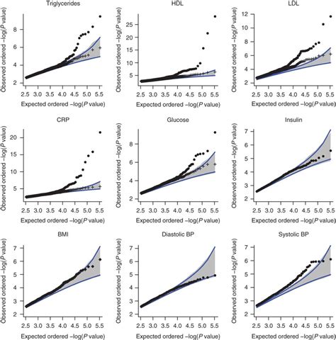 Quantile Quantile Plots Of The Tails Of The P Value Distribution For