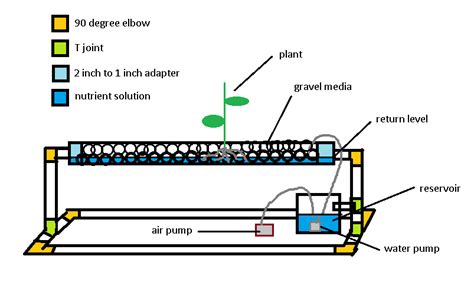 A Simple Home Made Pvc Hydroponic Growing System