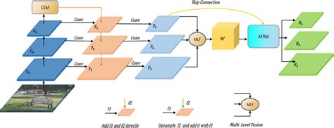 the architecture of the proposed cl fpn the core components include
