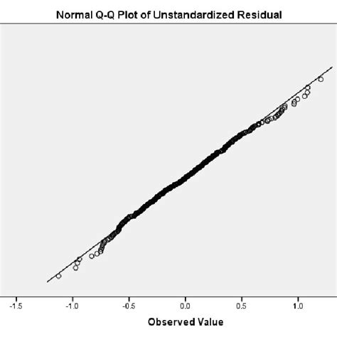 The Plot Of The Distribution Of The Residual Values Download