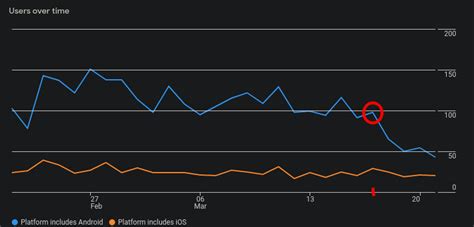 Flutter Firebaseanalytics Not Working As Expected After Upgrade To 9