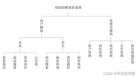 基于java Springboot框架微信原生开发框架mysql数据库的校园求职招聘小程序系统 计算机毕业设计 微信小程序开发招聘小程序功能框架 Csdn博客