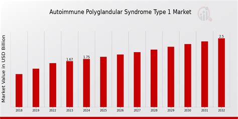 Autoimmune Polyglandular Syndrome Type 1 Market Report 2034