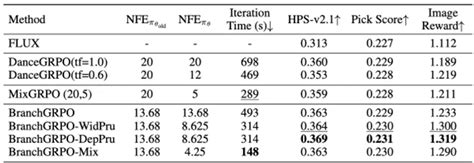 加速近5倍！北大与字节团队提出branchgrpo，用「树形分叉 剪枝」重塑扩散模型对齐 知乎