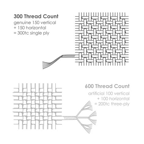 Choosing The Right Bedding Ulinen Blogs