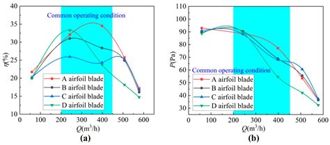 Airfoil Design And Flow Analysis Of A Multi Blade Centrifugal Fan An Experimental And