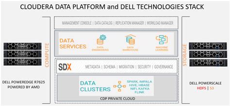 modern data lakehouse implementation dell powerscale and cloudera private cloud data platform