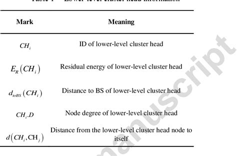 Table 1 From Novel Unequal Clustering Routing Protocol Considering
