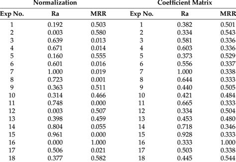 Normalization And Coefficient Matrix Values For Average Surface