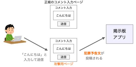 【pythondjango】csrf対策について解説 だえうホームページ