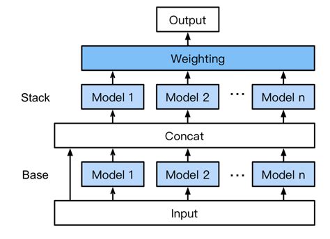 使用开源 automl 库 autogluon 进行机器学习 亚马逊aws官方博客