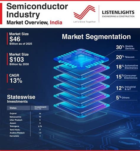Indias Semiconductor Market 46b In 2025 103b By 2030 Shrikant Sawant Posted On The