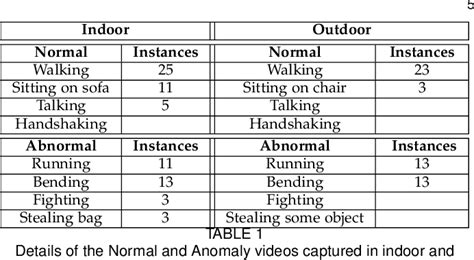 Table 1 From Evan Neuromorphic Event Based Anomaly Detection Semantic Scholar