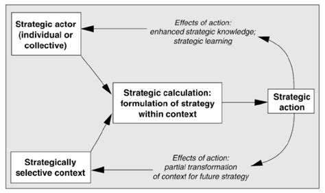 Structure Strategy And Agency In The Strategic Relational Approach