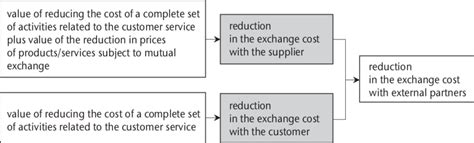 The Concept Of Measuring The Effectiveness Of Inter Organizational Download Scientific Diagram